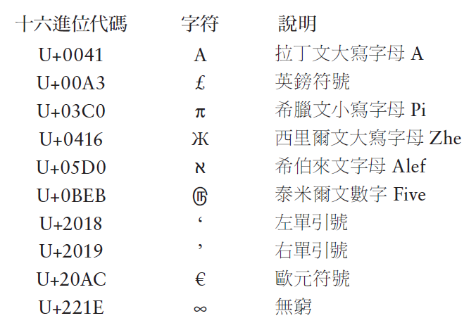 從ASCII到Unicode | iThome